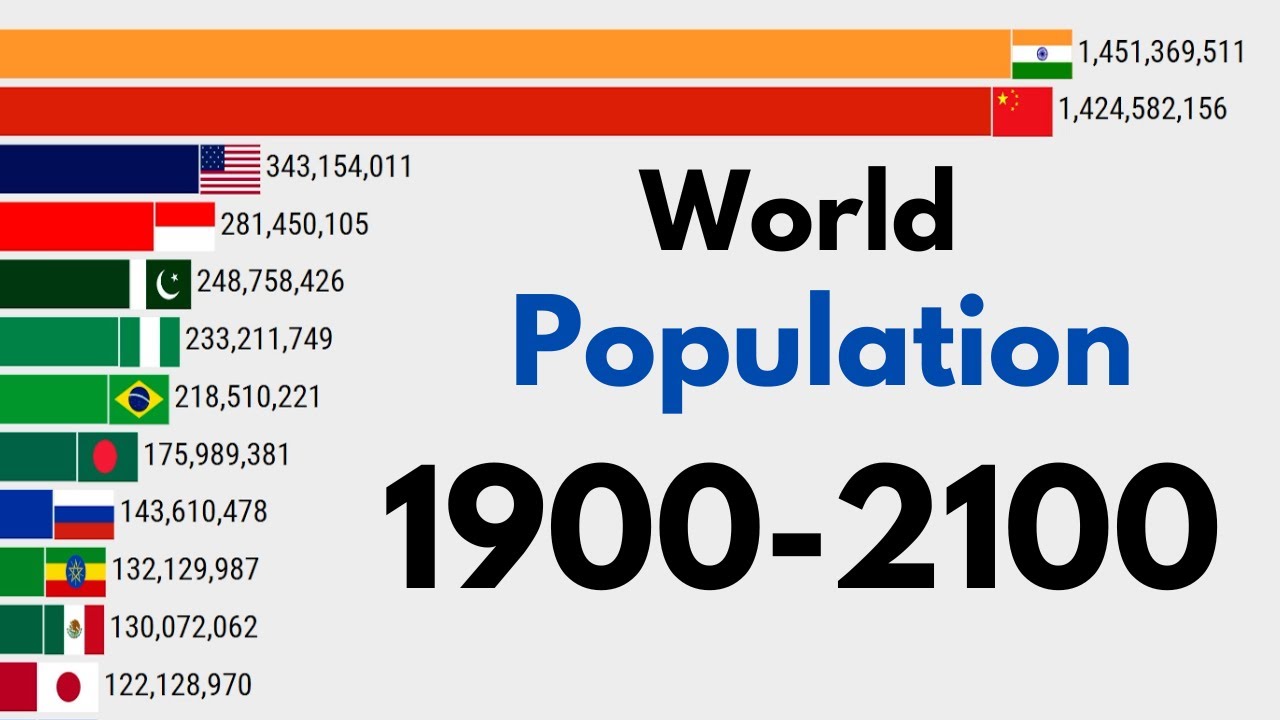 World Population By Country 1900 to 2100 - YouTube