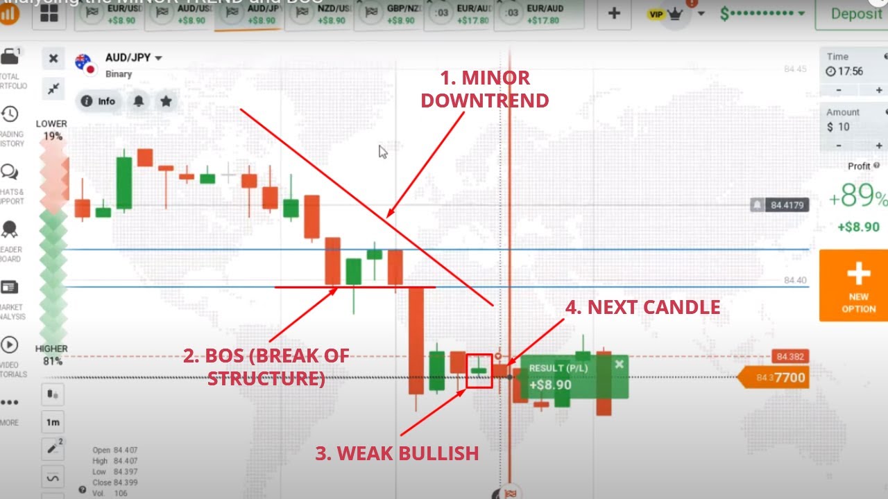 Analysing the MINOR TREND and BOS - YouTube