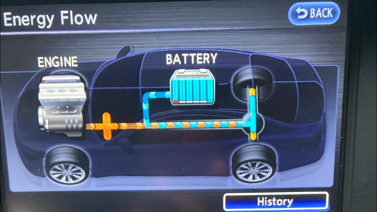 Different Modes in a Hybrid Vehicle Energy Flow Screen. Infiniti - YouTube