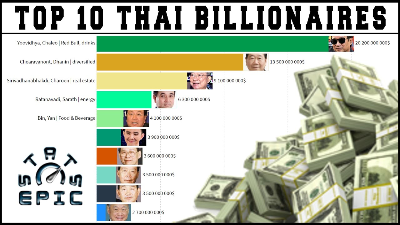 Top 10 Thai billionaires: richest people in Thailand - YouTube