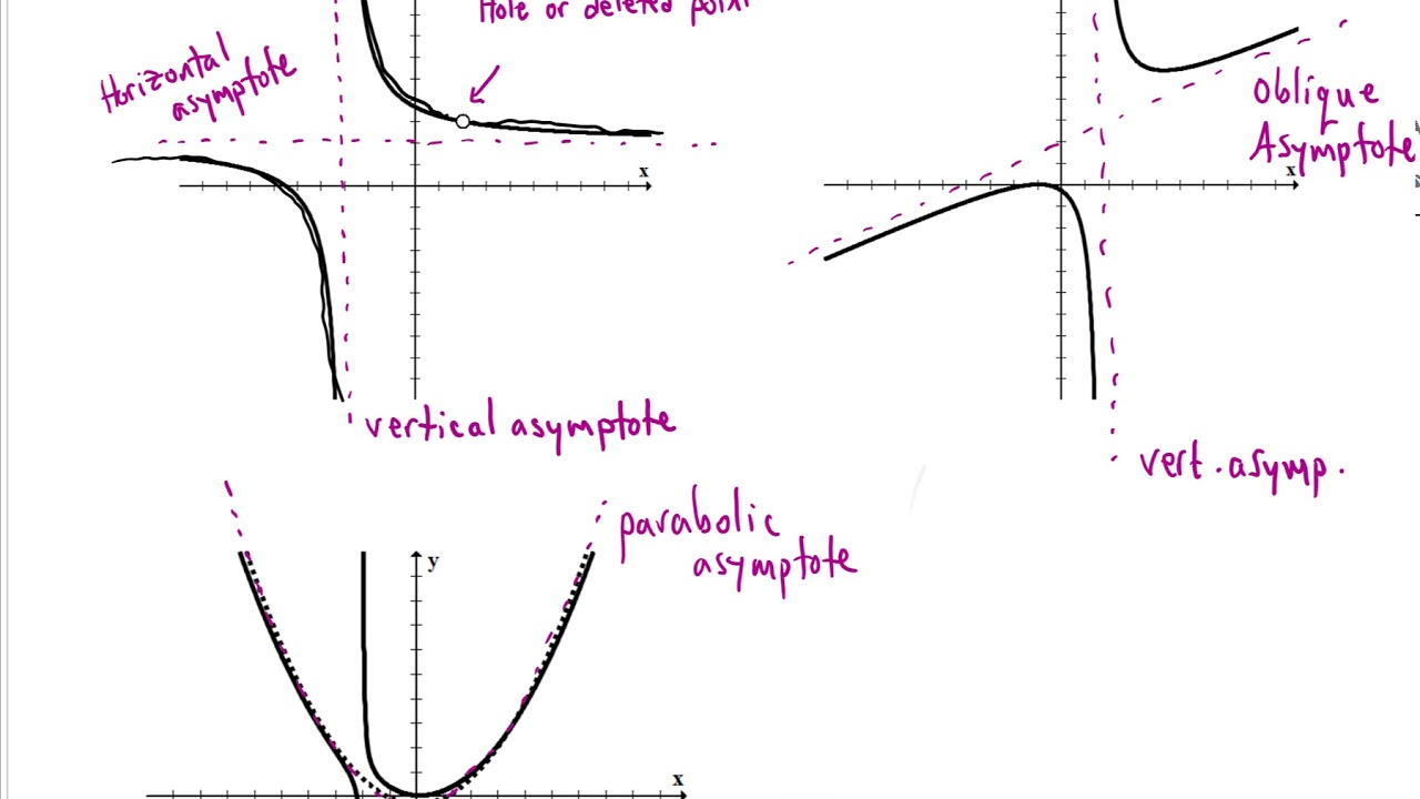 Properties Of Rational Functions - YouTube
