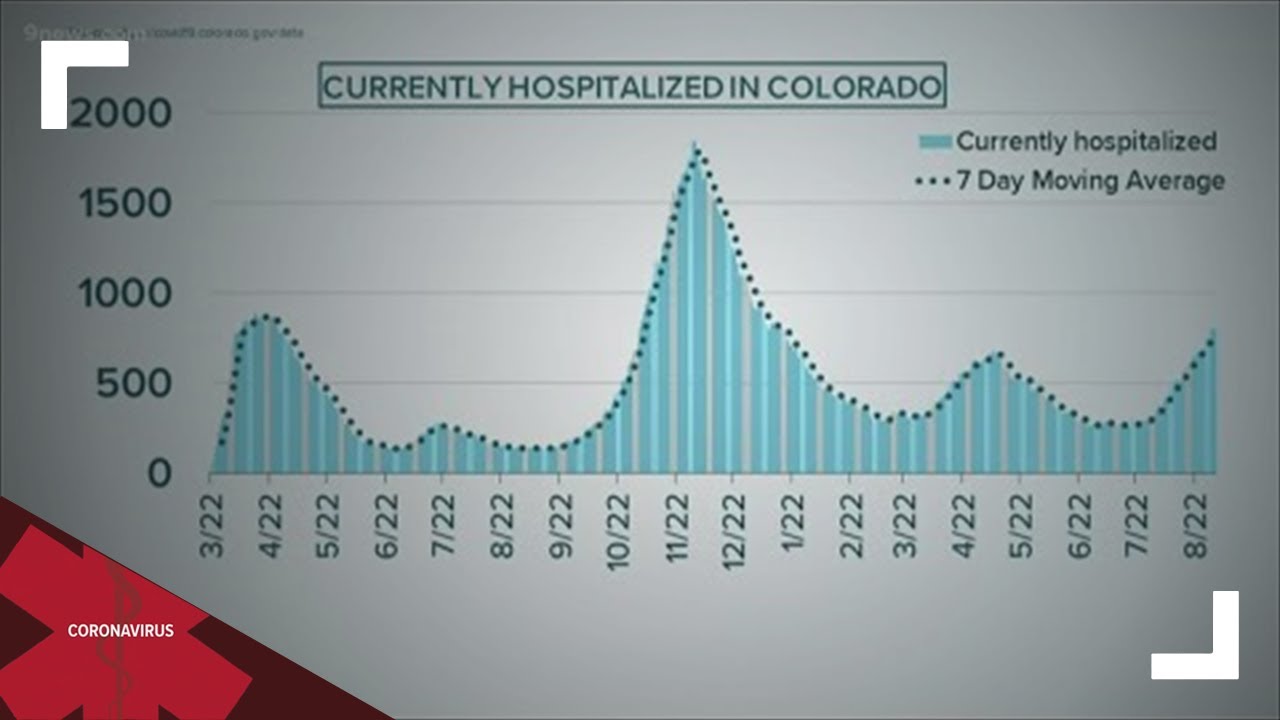 Colorado s Labor Day COVID Numbers Aren t What Experts Expected Earlier colorado-s-labor-day-covid-numbers-aren-t-what-experts-expected-earlier