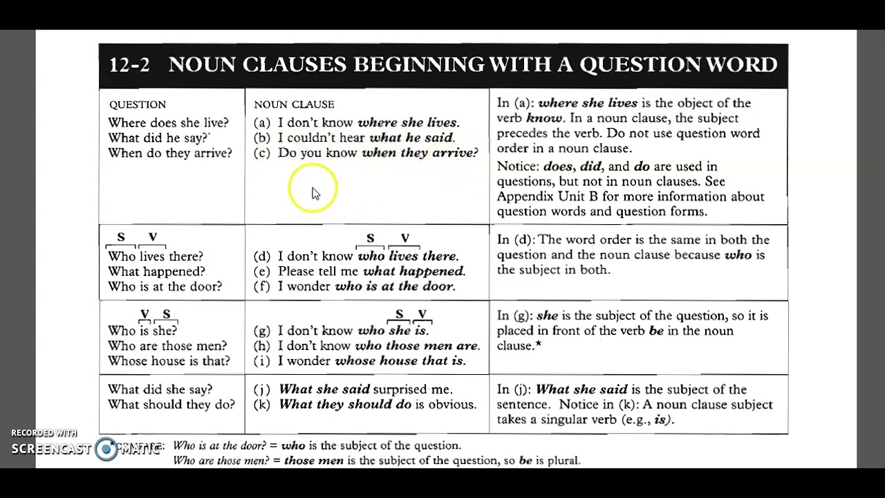 Noun Clause Beginning with a Question Word - YouTube