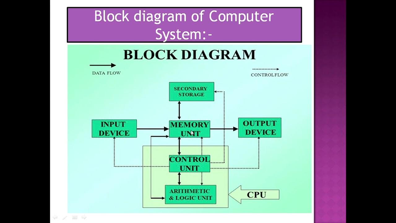 Block Diagram of Computer System/ Class-6th / Full explanation - YouTube