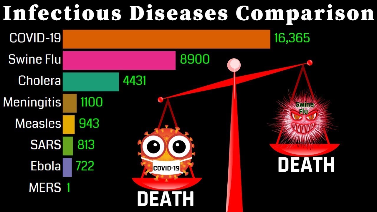 COVID 19 VS Ebola VS Swine Flu VS Cholera VS SARS VS MERS Death ...