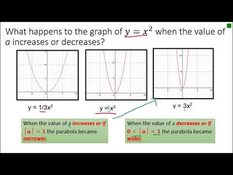 The Effects of Changing a, h and k in the graph of Quadratic Function ...