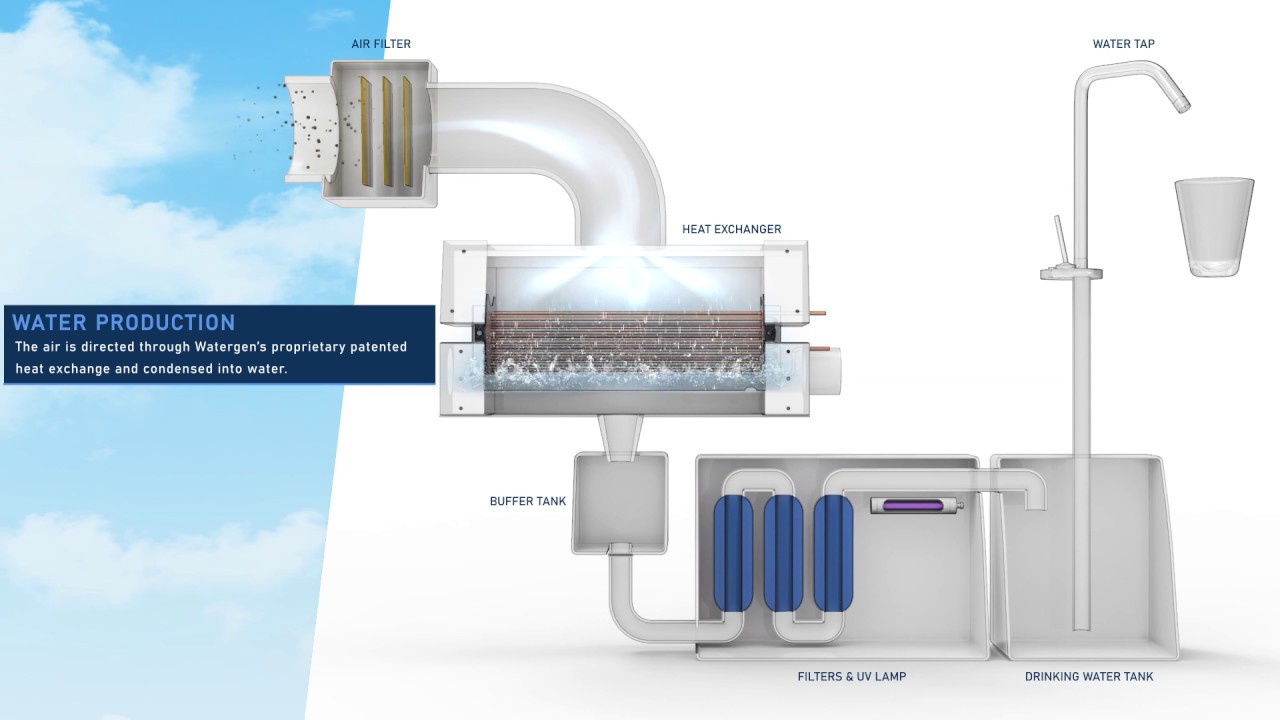 WATERGEN - TECHNOLOGY MOVIE - YouTube