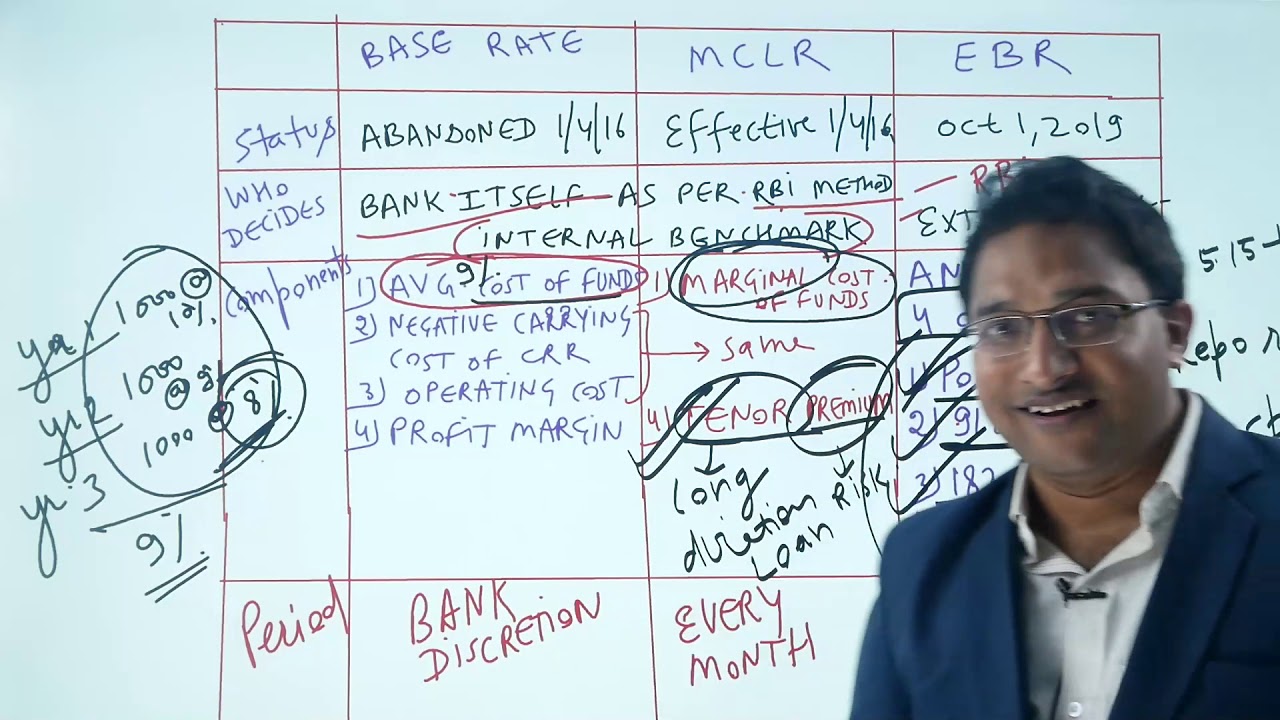 External Benchmark Rate Linked Lending Rates PART 2 | What is RBI ...