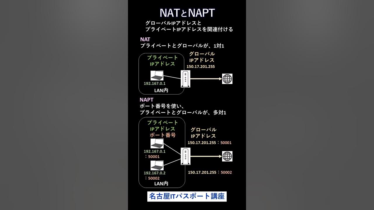 NATとNAPT ITパスポート - YouTube
