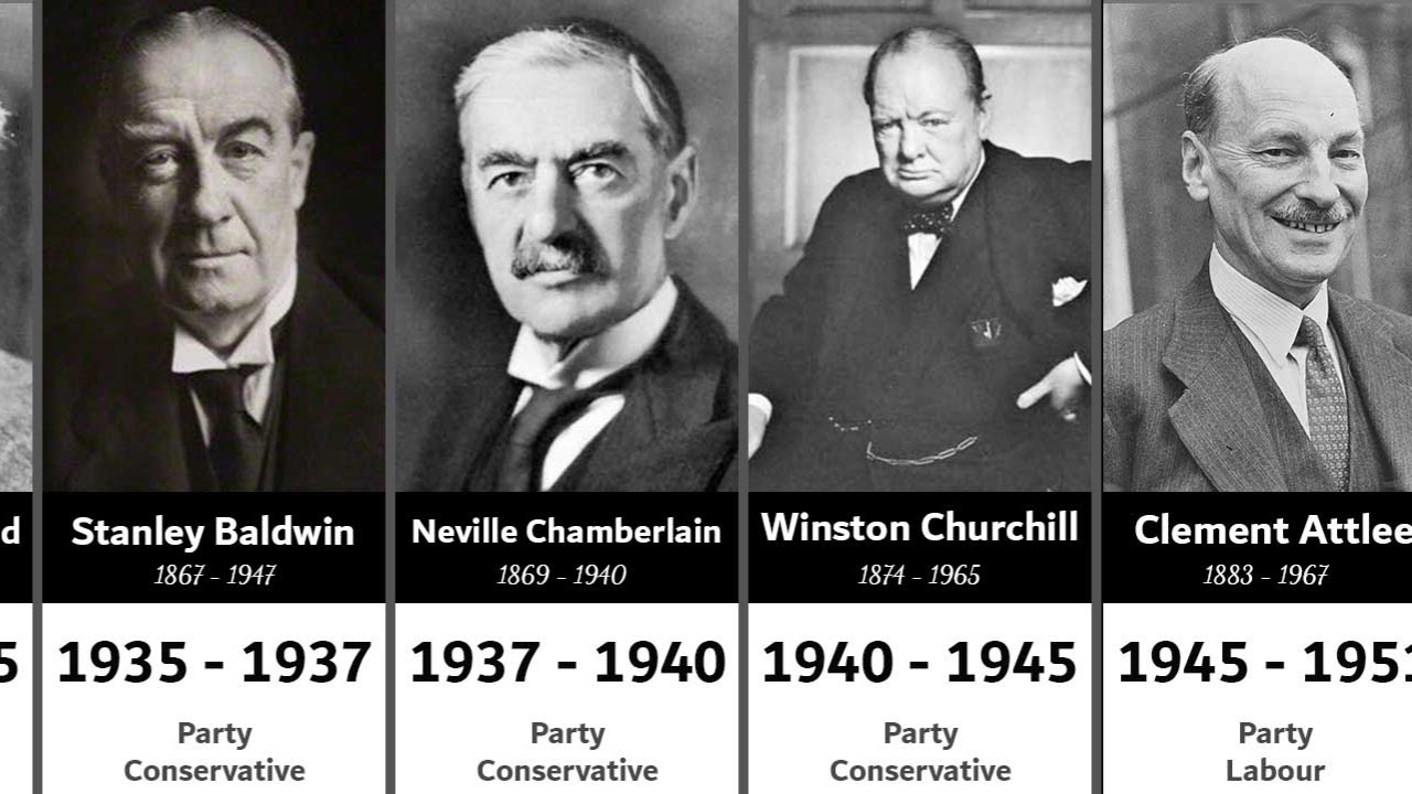 Timeline Of All United Kingdom Prime Ministers 1721 2020 YouTube