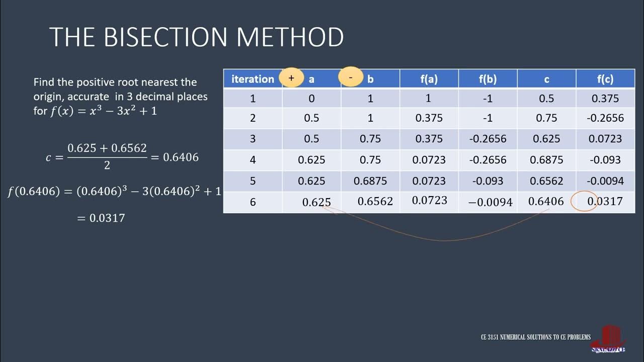 ROOTS OF NON-LINEAR EQUATIONS: FINDING ROOTS THROUGH BRACKETING METHODS ...