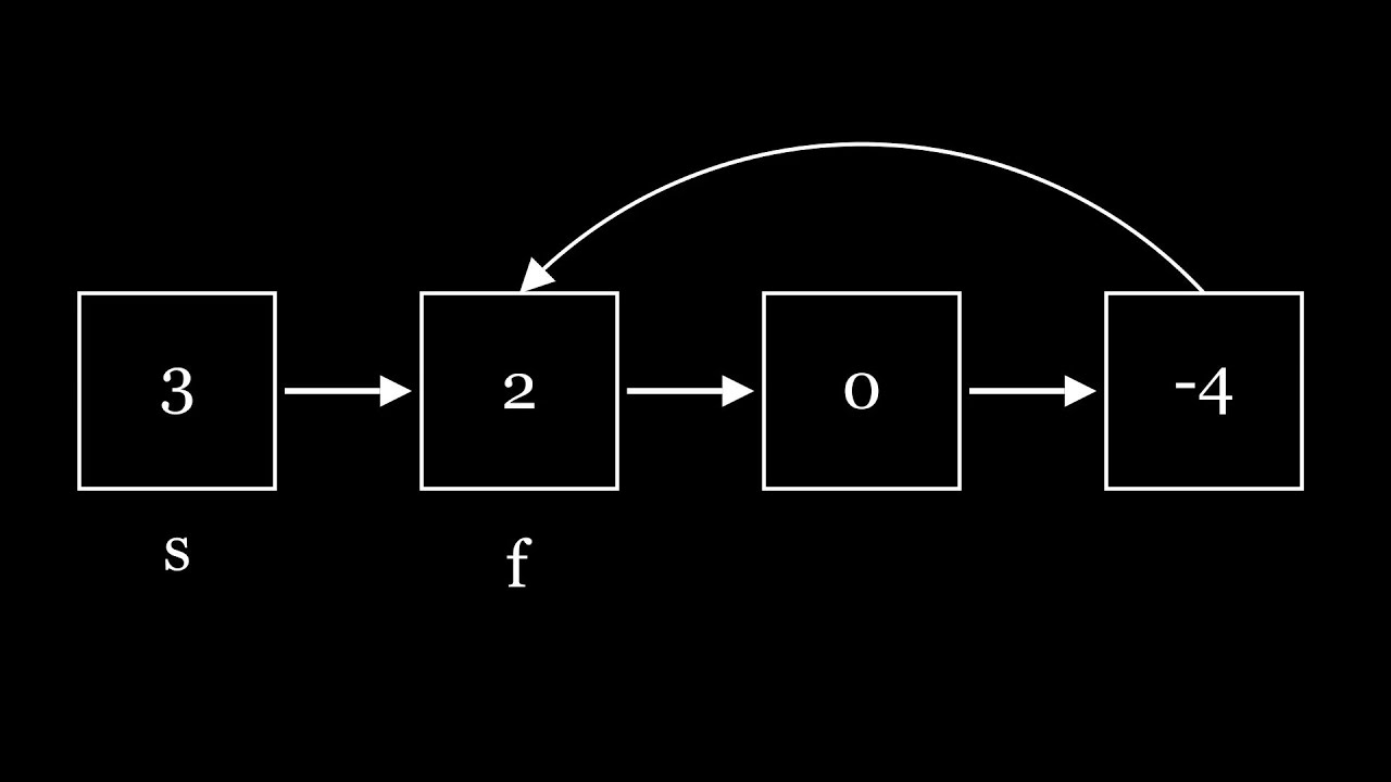 Linked List Cycle Leetcode Animation Youtube 5148