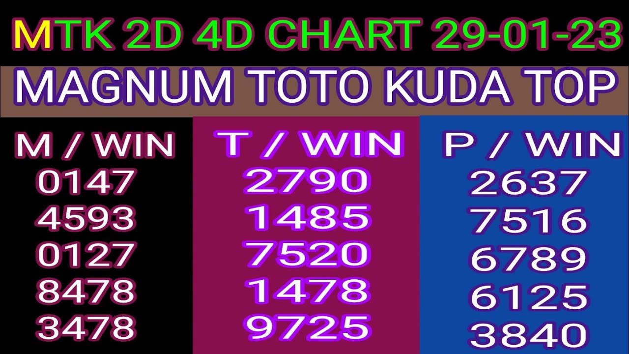 29-01-2023 MTK 4D CHART TODAY | Magnum Sports Toto Kuda Prediction ...