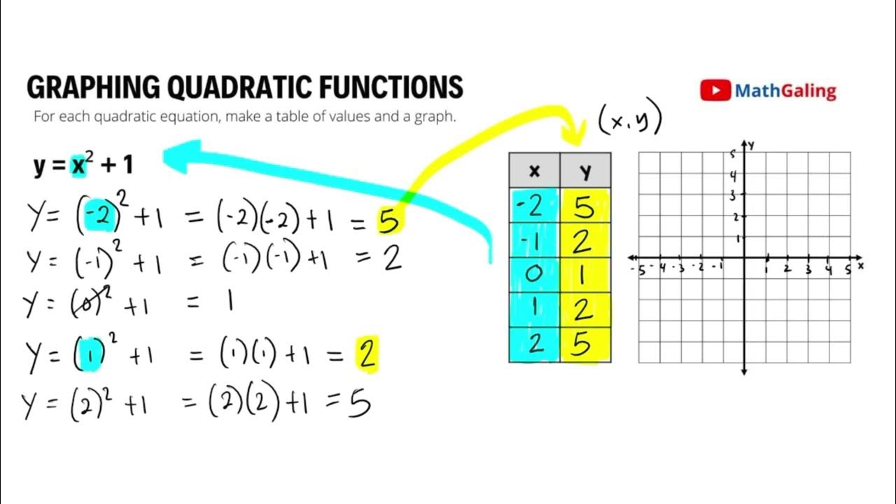 [TAGALOG] Graphing Quadratic Function Given an Equation | How to Graph a Quadratic Function ...