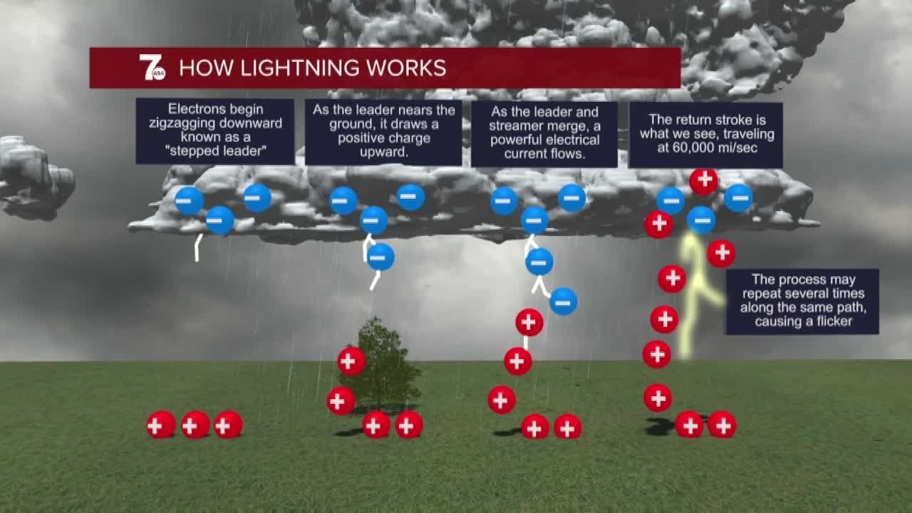Josh's Weather Academy: How does thunder snow occur? - YouTube