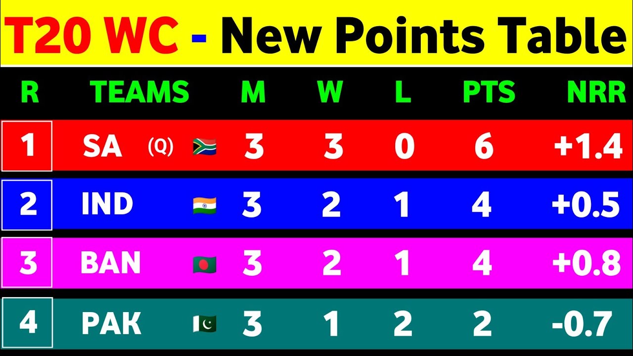 T20 World Cup 2022 - After Sa Win Vs Ind || Points Table T20 World Cup ...