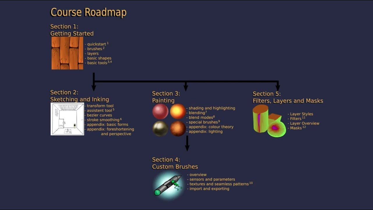 Essentials of Digital Illustrations with Krita - Complete Beginners ...