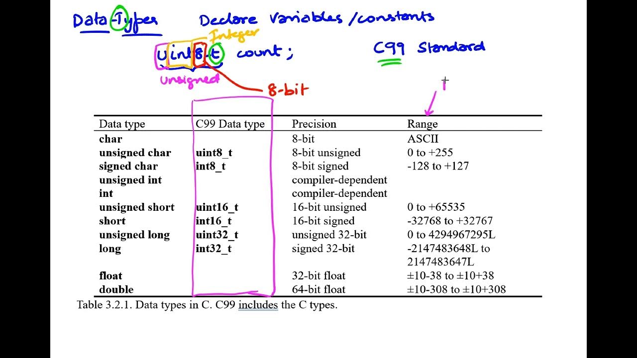 Video 3.2.3 Data Types in C - YouTube