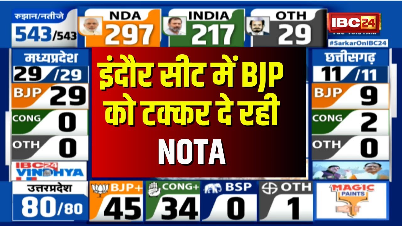 🔴 MP Loksabha Election Result 2024 Live: Indore Seat में BJP को टक्कर ...