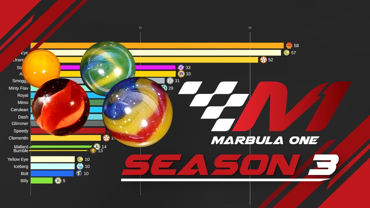 Marbula One Season Three | Racers in a nutshell #chart - YouTube