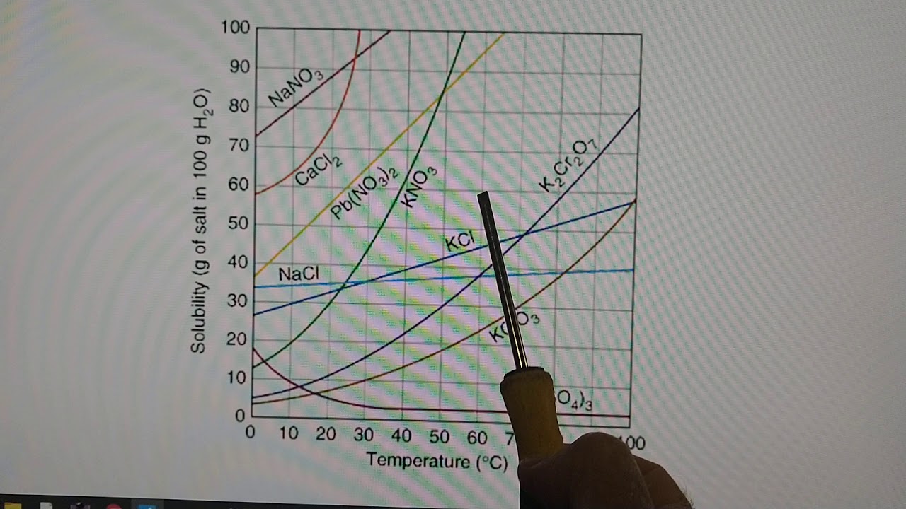 Reading Solubility Graphs - YouTube