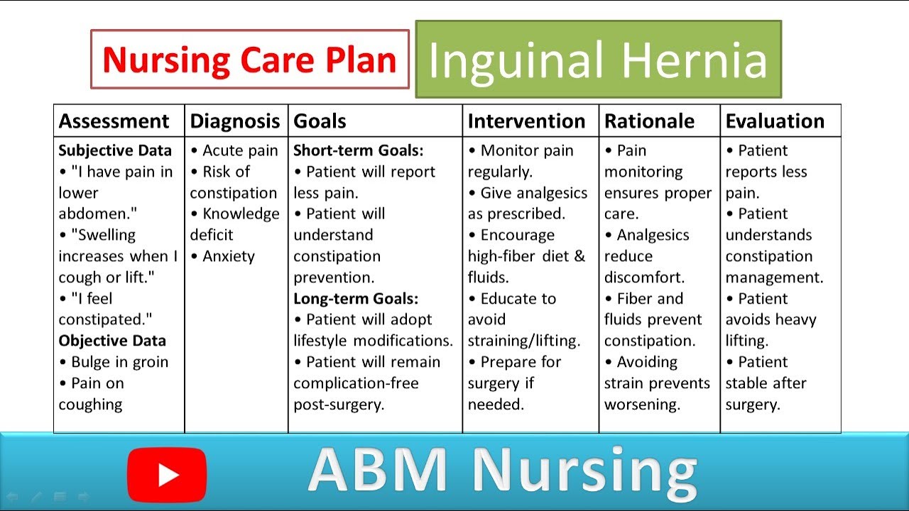 Nursing Care Plan On Inguinal Hernia in Hindi | NCP For Inguinal Hernia ...