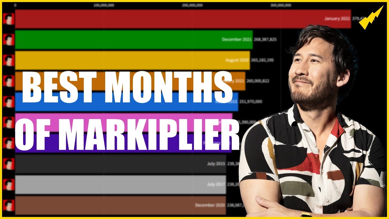 TOP 10 Best Months of Markiplier (Subs & Views) - YouTube