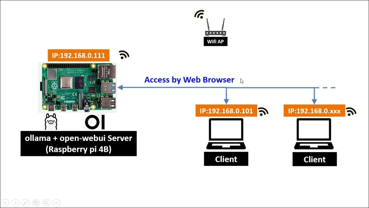 Llm I Raspberry Pi I How To Run Ai Model Locally With Ollama And Access By Browser With Open