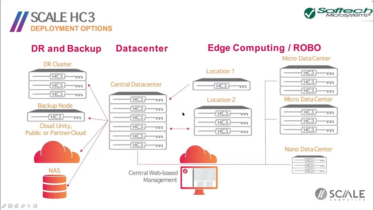 Exploring Scale Computing HC3 on the Intel NUC - YouTube