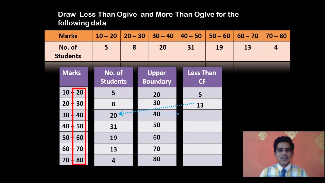 CUMULATIVE FREQUENCY CURVES - OGIVES - YouTube