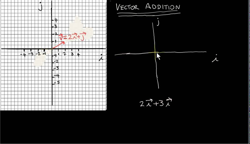 Vectors in the i-j plane - YouTube