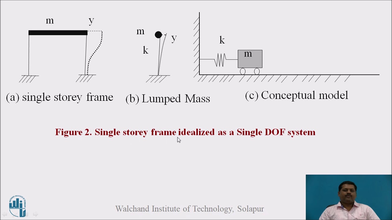 Undamped Free Vibrations - YouTube