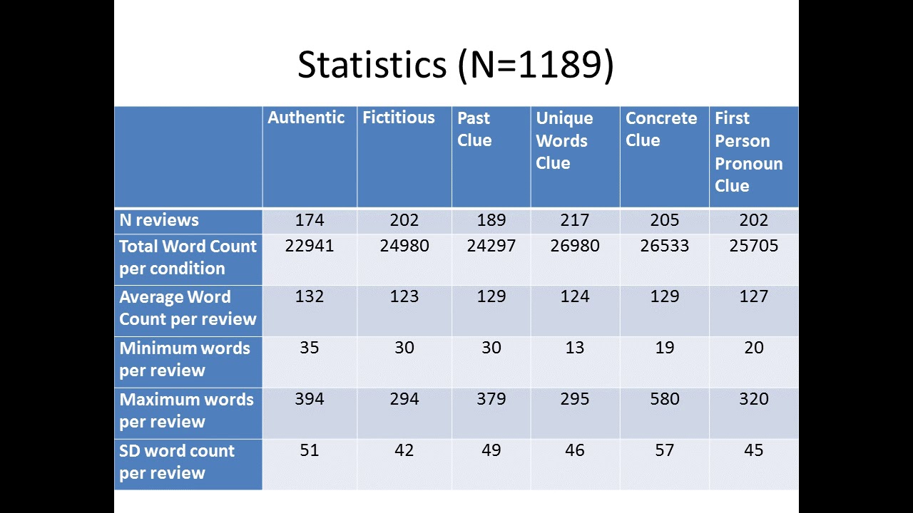 Liars! Detecting Fictitious Product Reviews - Ann Kronrod and Ivan ...