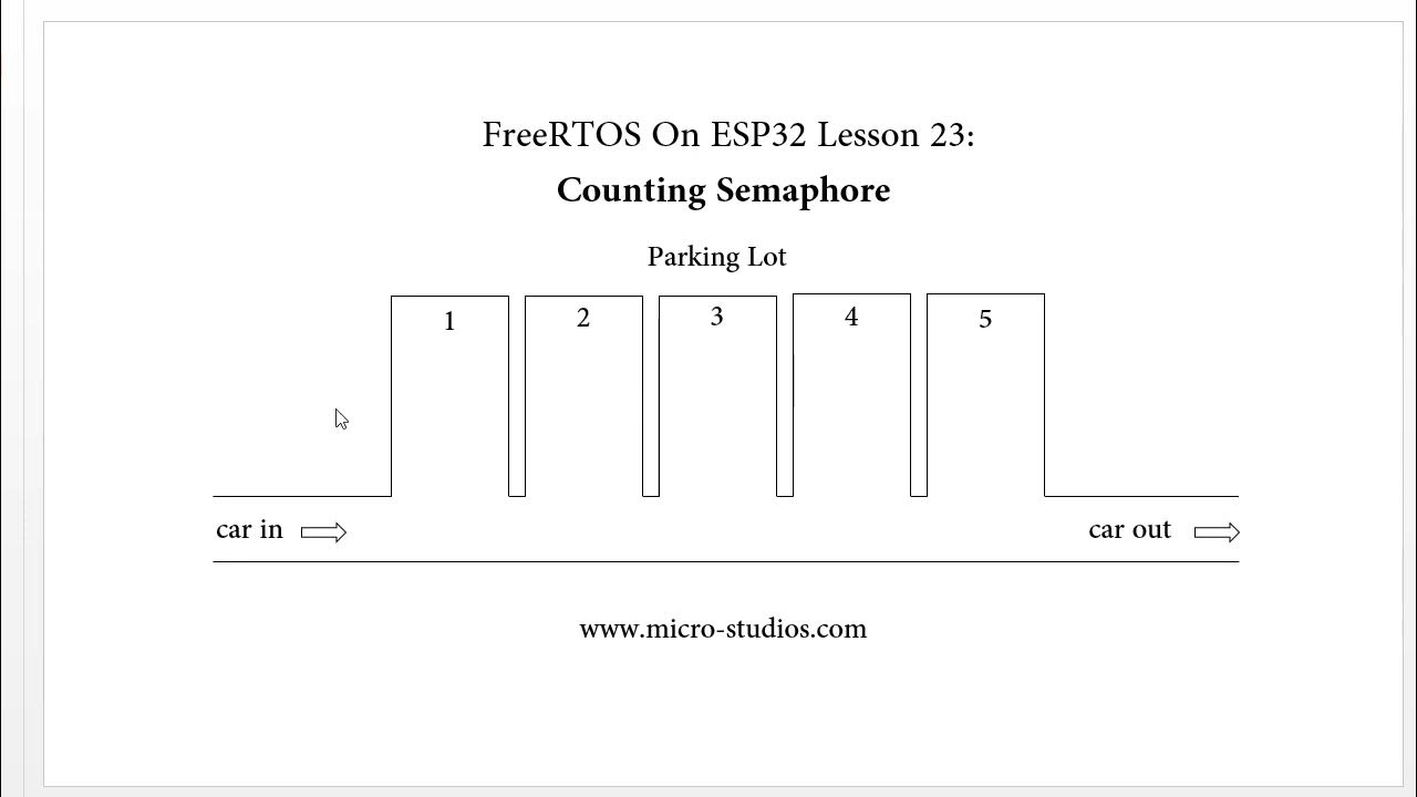 Freertos On Esp32 Lesson 23 Counting Semaphore Youtube