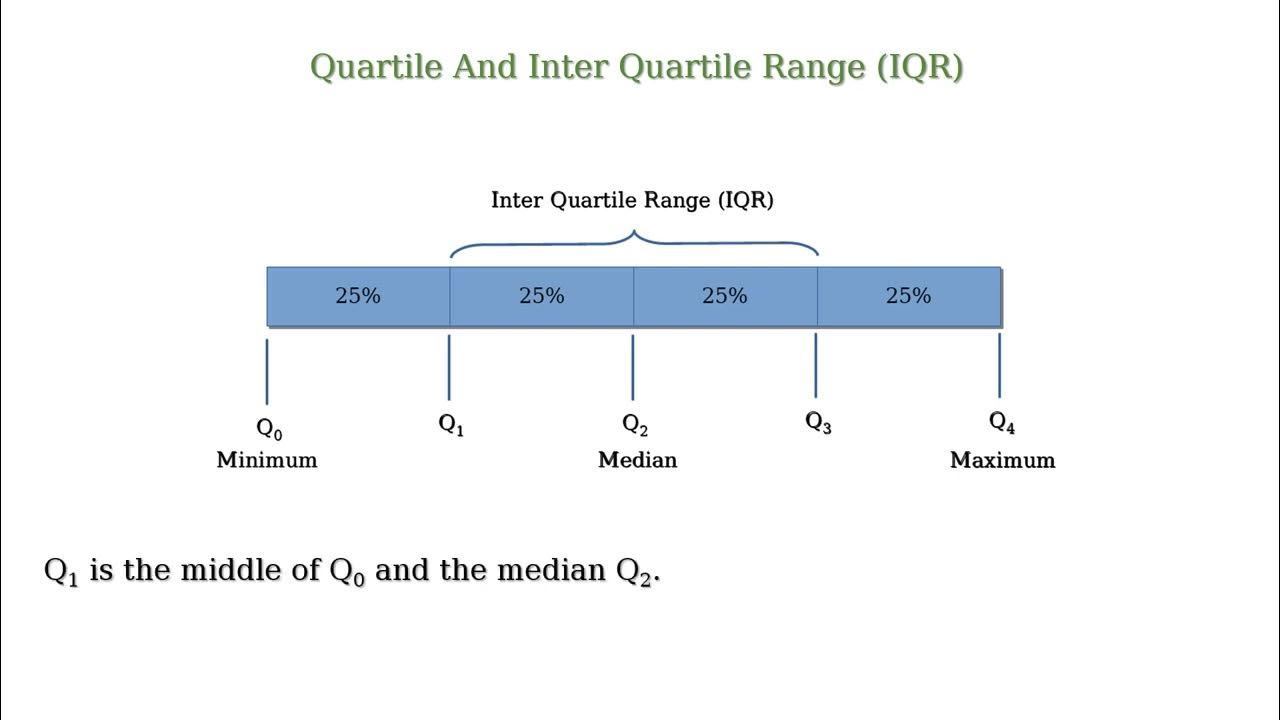 What are quartiles and Inter Quartile Ranges (IQR) in a dataset? - YouTube