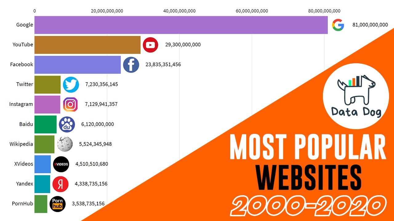 Most Popular Websites over time 2000-2020 (Top 10) - YouTube