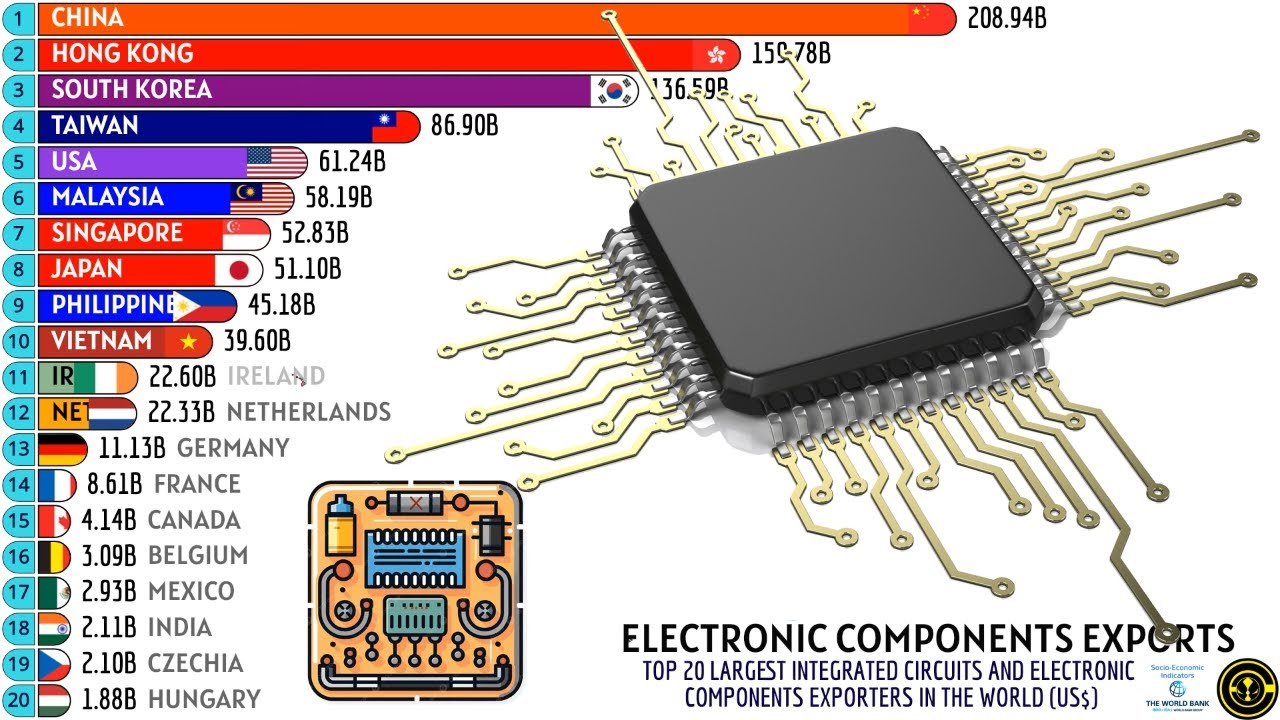 TOP 20 LARGEST INTEGRATED CIRCUITS AND ELECTRONIC COMPONENTS EXPORTERS ...