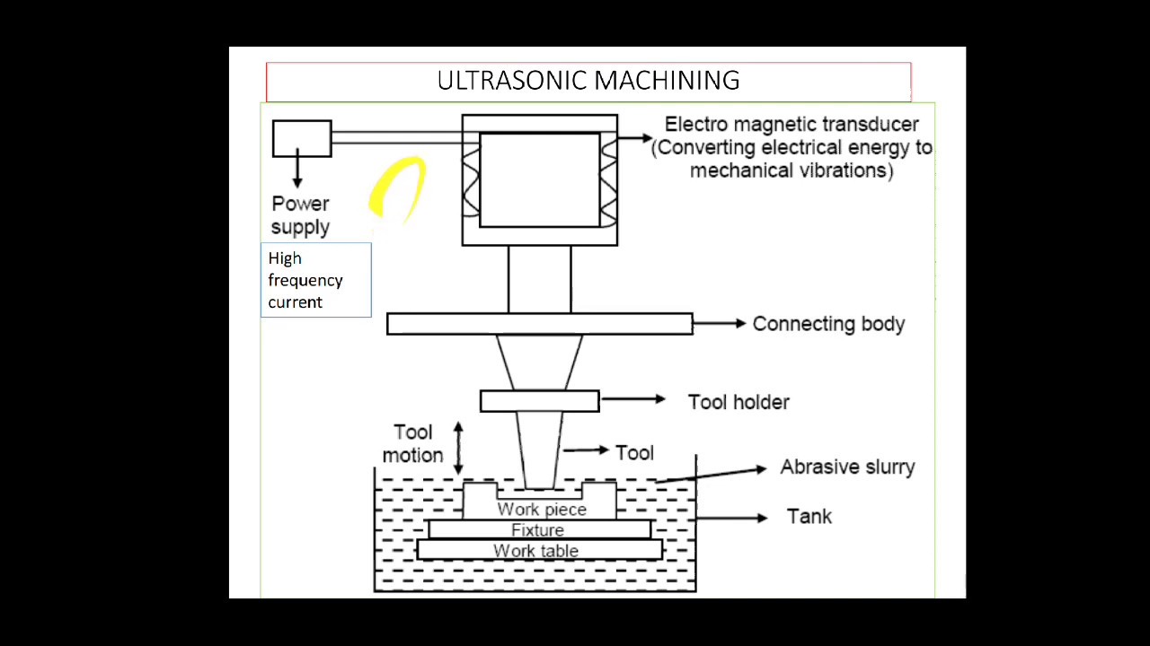 Lecture 4 Ultrasonic Machining (USM) - YouTube