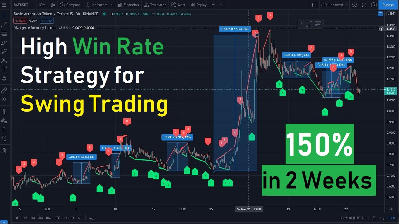 🔴Best Swing Trading Signal | Divergence Indicator - YouTube