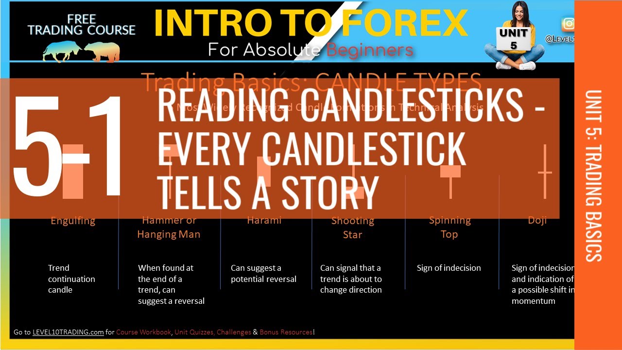 Intro to Forex Unit 5-1: Reading Candlesticks - Every Candlestick Tells ...
