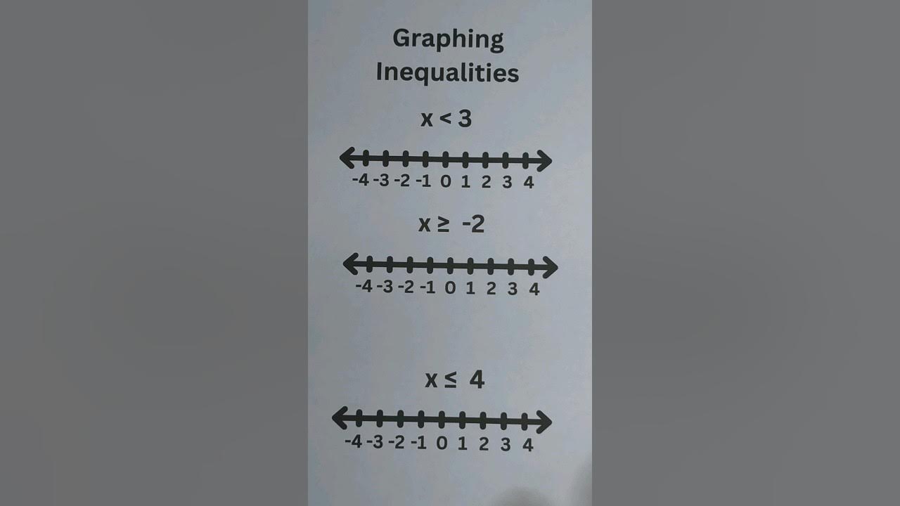 Graphing Inequalities on Number Line - YouTube