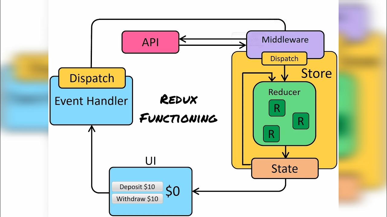 React redux working via Animation || Redux Work flow - YouTube