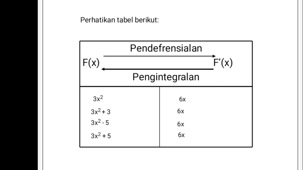 Hubungan Integral dengan Turunan - YouTube