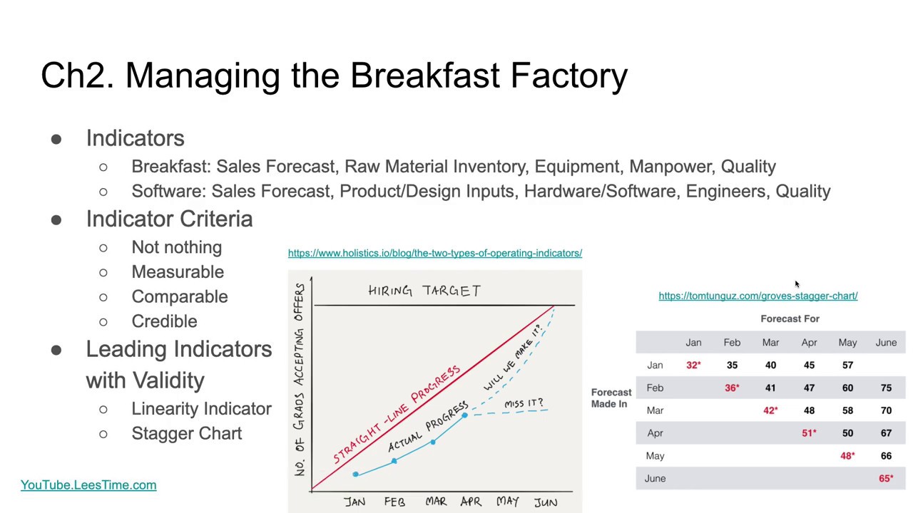 High Output Management - Book Review - Ch2. Managing the Breakfast ...