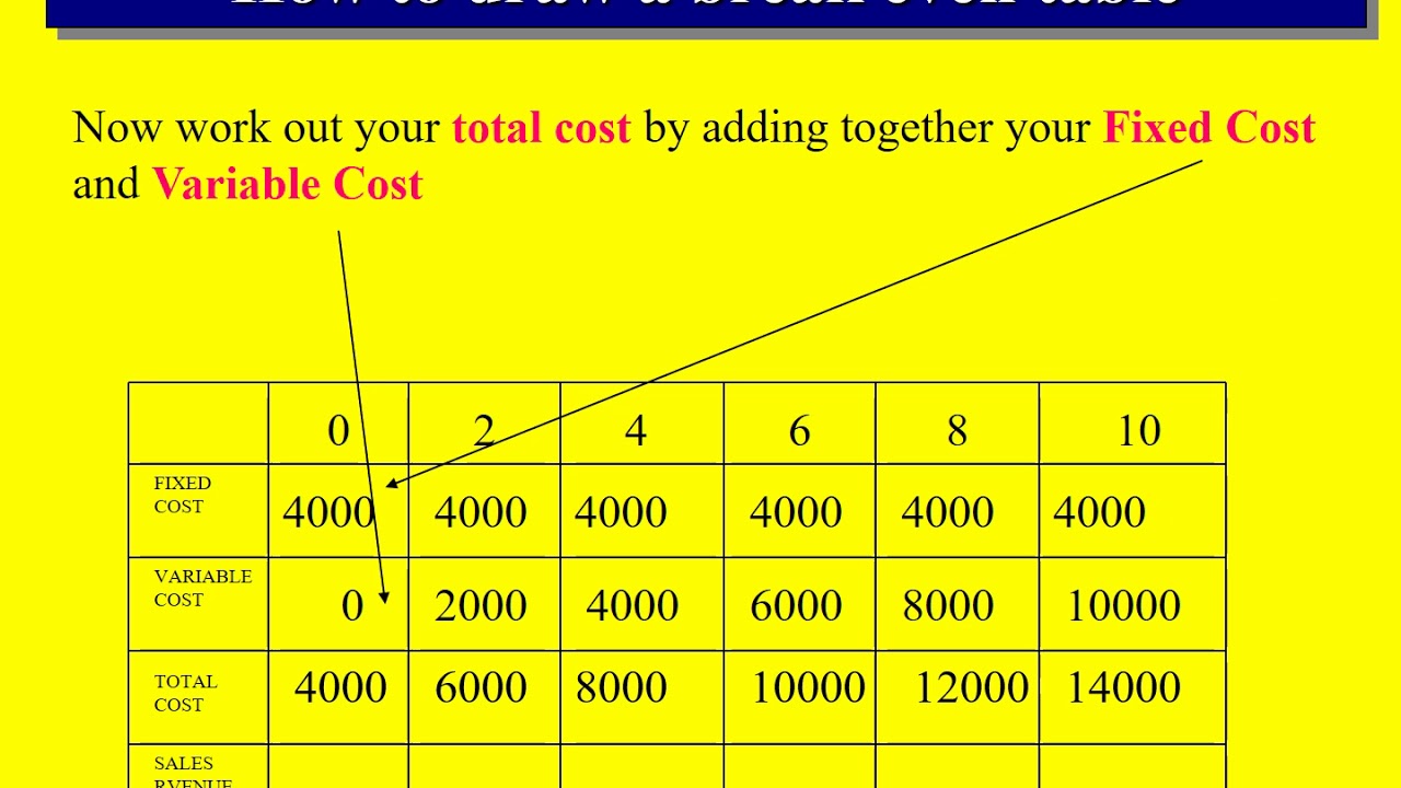how to draw a break even table - YouTube