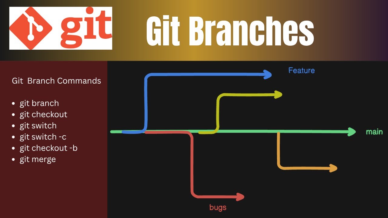 Git Branches Explained 🌿 | Master Branching & Merging Step-by-Step ...