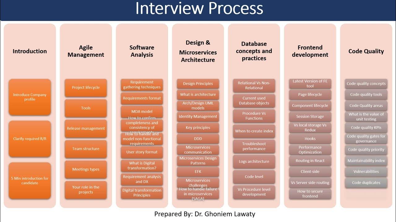 08- Software engineer Interview Process and questions - YouTube