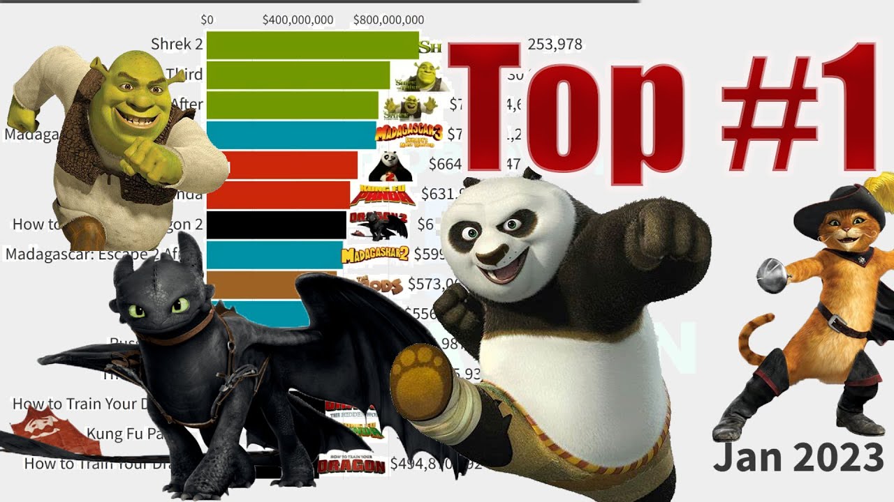 Best DreamWorks Movies Ranked 1998 -2023 .Best Cartoon movies.Best ...