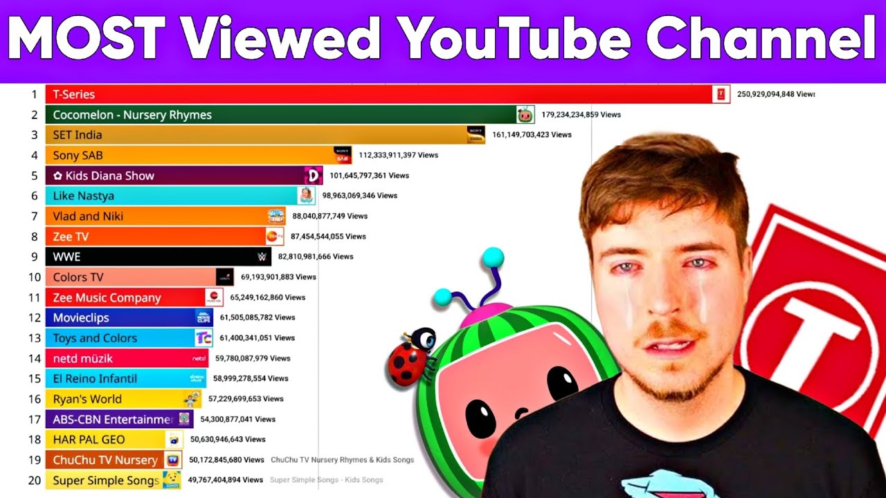 What is the MOST VIEWED YouTube channel of ALL TIME? mrbeast, t-series ...