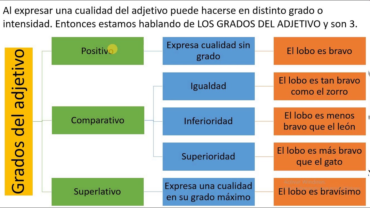 Grados del adjetivo - YouTube
